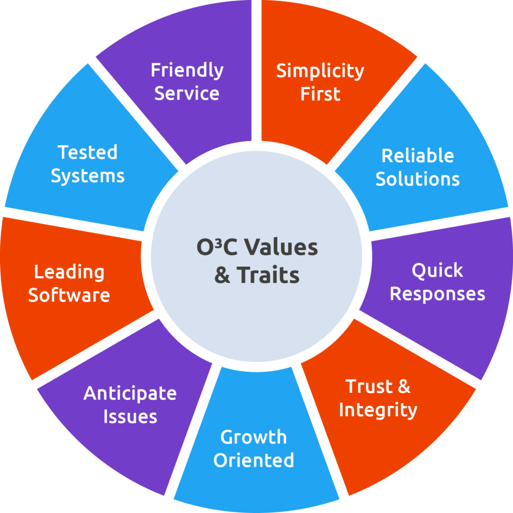 o3c-values-wheel - O3C IT Solutions