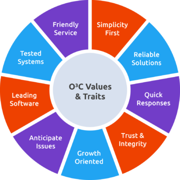 o3c-values-wheel - O3C IT Solutions